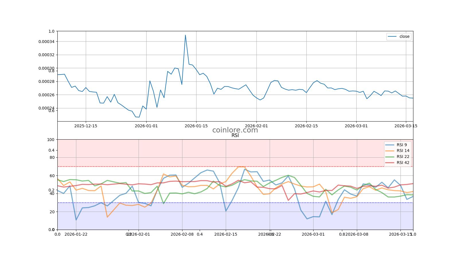 EDC Blockchain RSI indicator