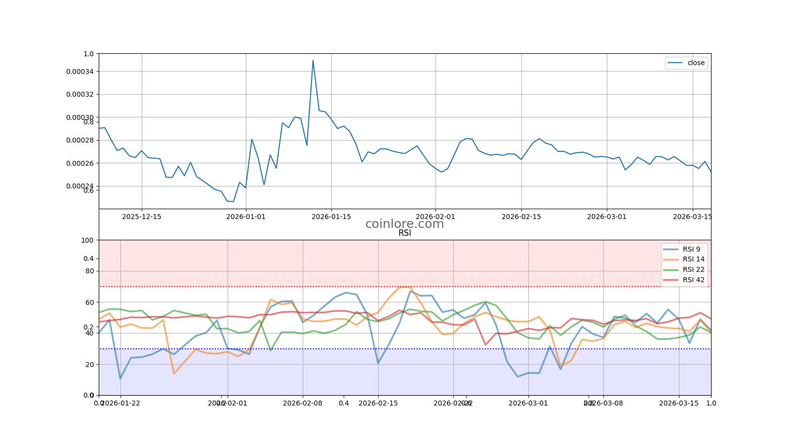 EDC Blockchain RSI indicator
