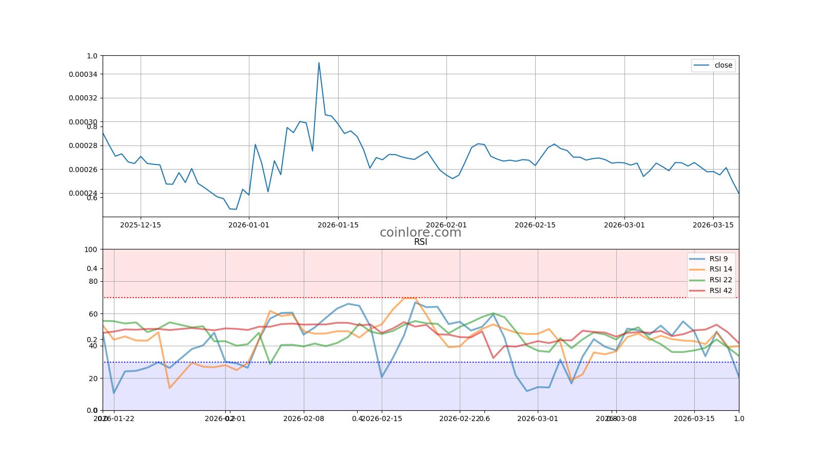 EDC Blockchain RSI indicator