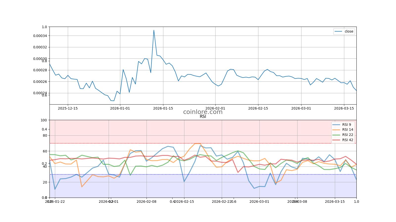 EDC Blockchain RSI indicator