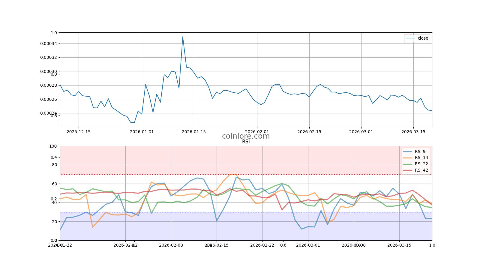 EDC Blockchain RSI indicator