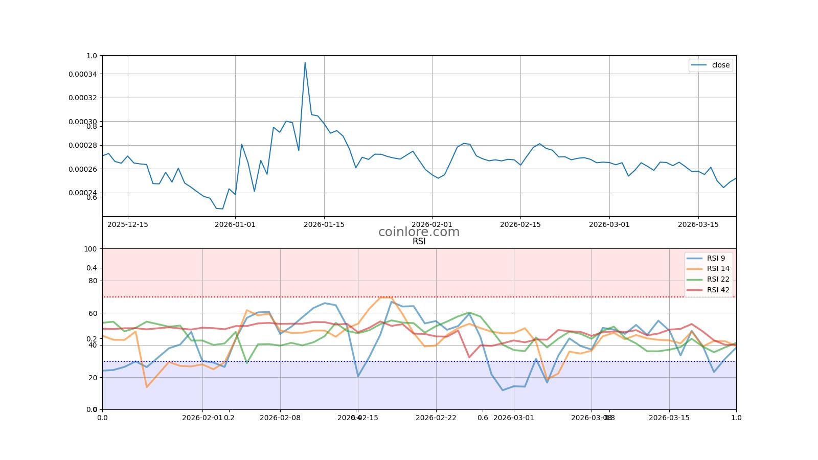 EDC Blockchain RSI indicator