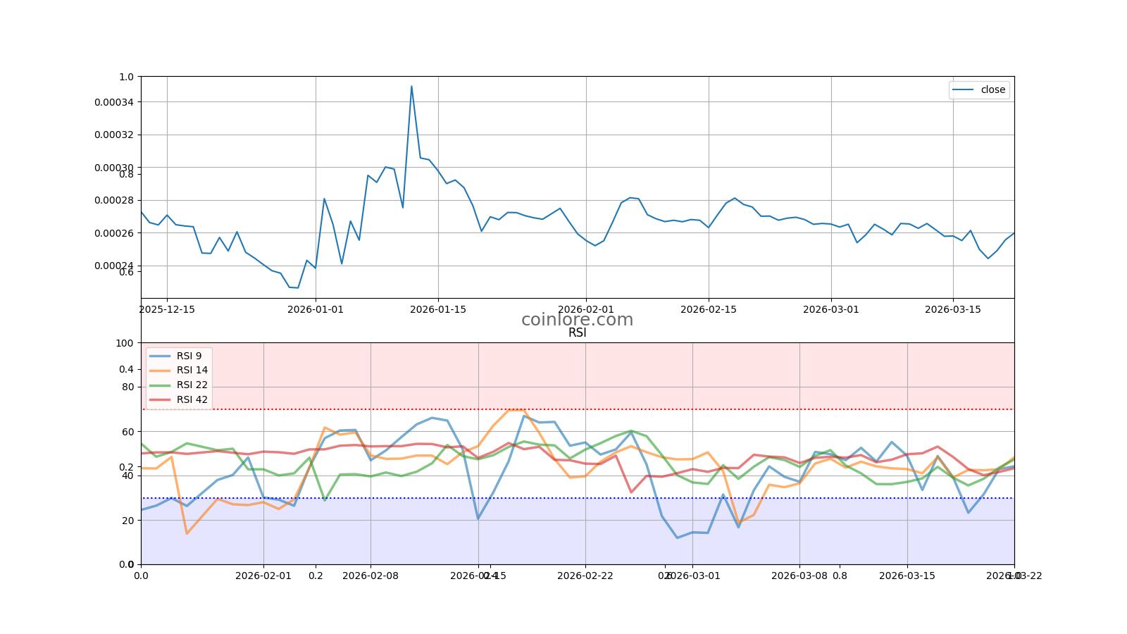 EDC Blockchain RSI indicator