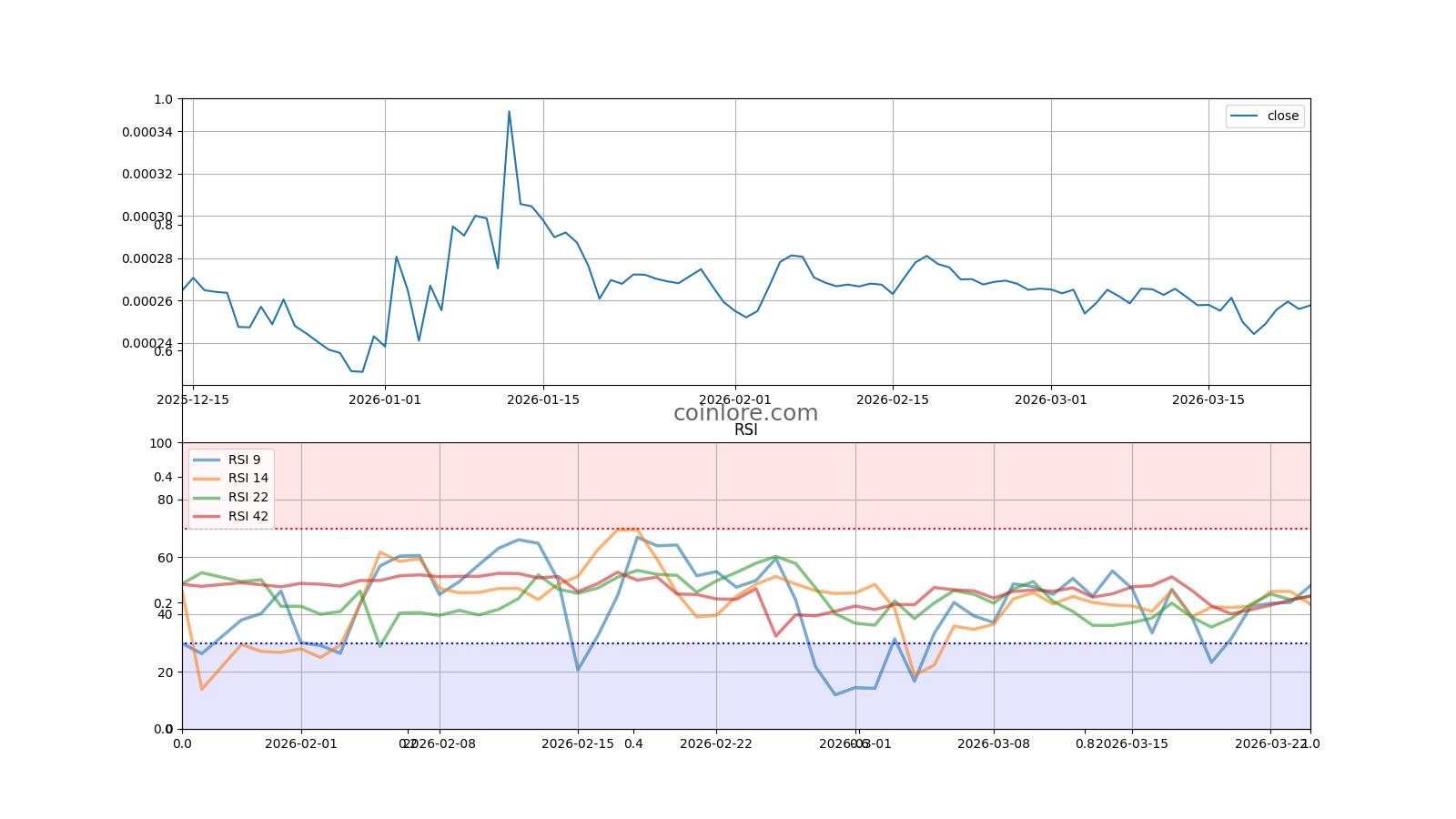 EDC Blockchain RSI indicator