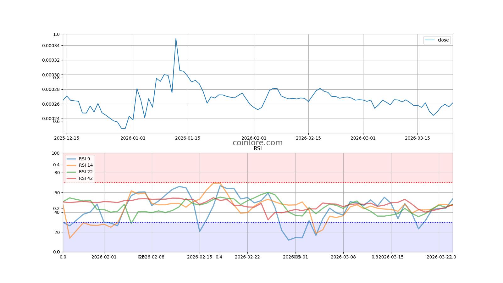 EDC Blockchain RSI indicator