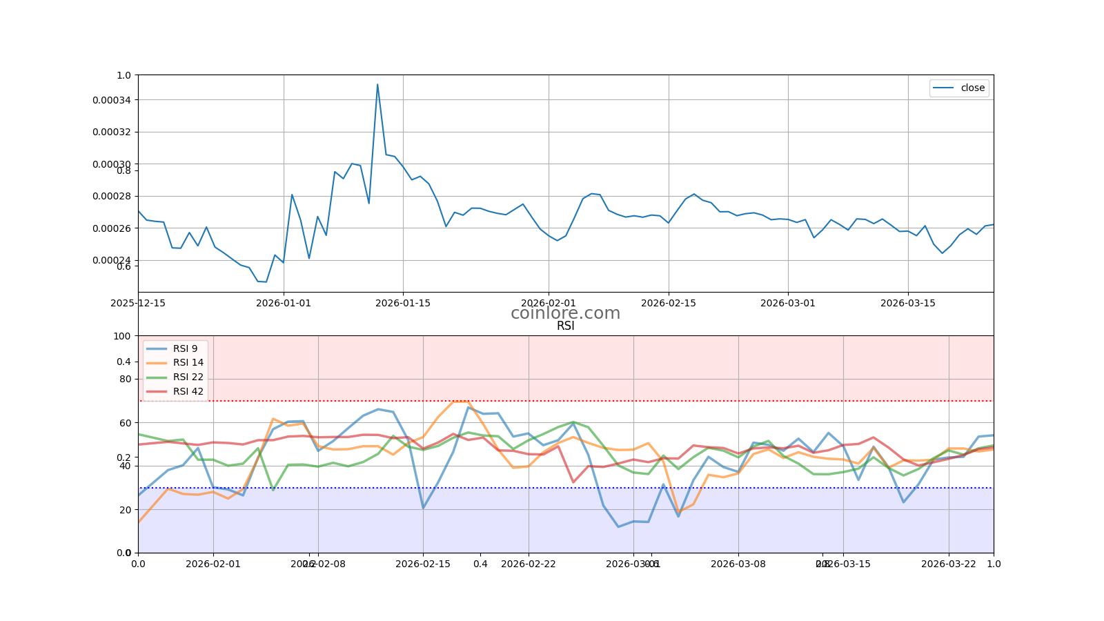 EDC Blockchain RSI indicator