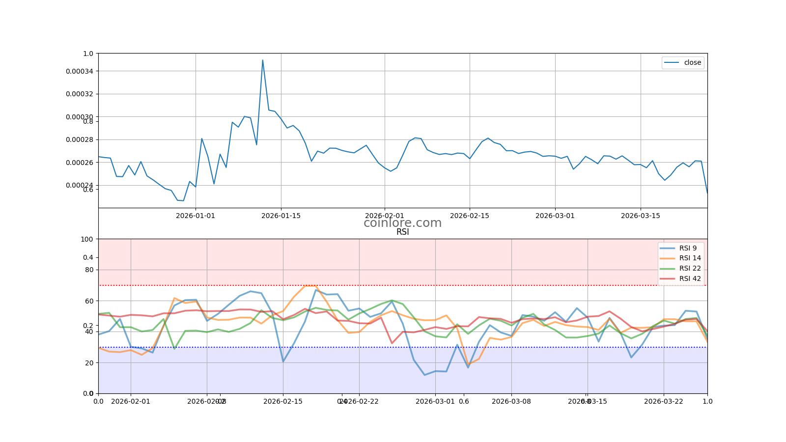 EDC Blockchain RSI indicator
