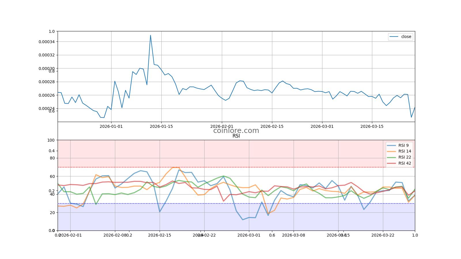 EDC Blockchain RSI indicator