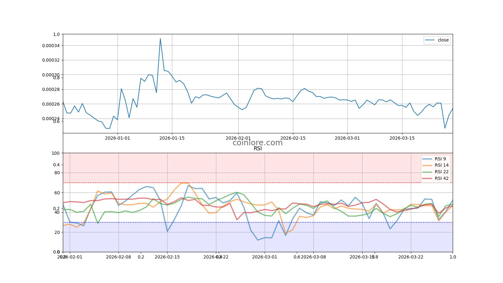 EDC Blockchain RSI indicator