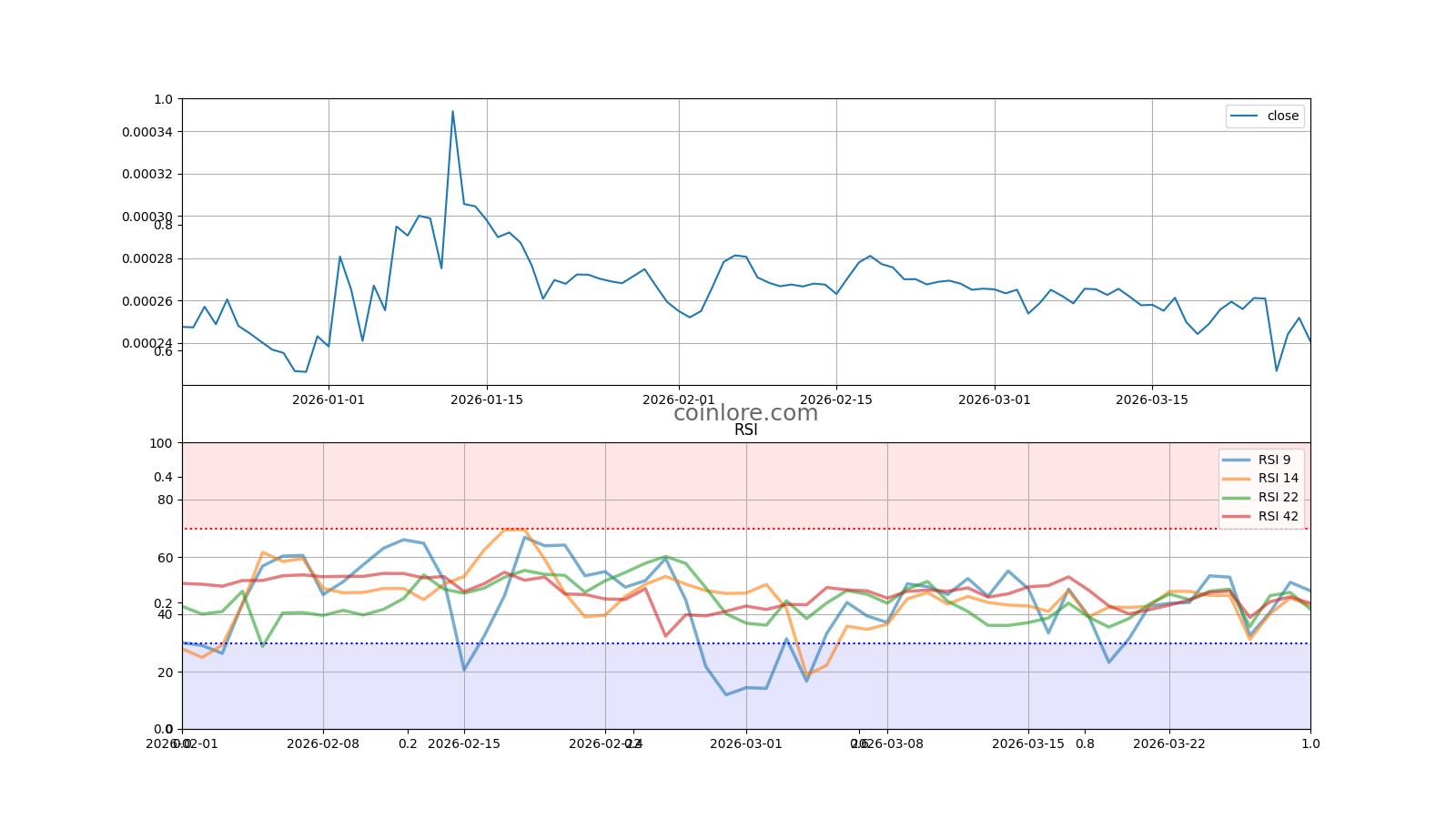 EDC Blockchain RSI indicator