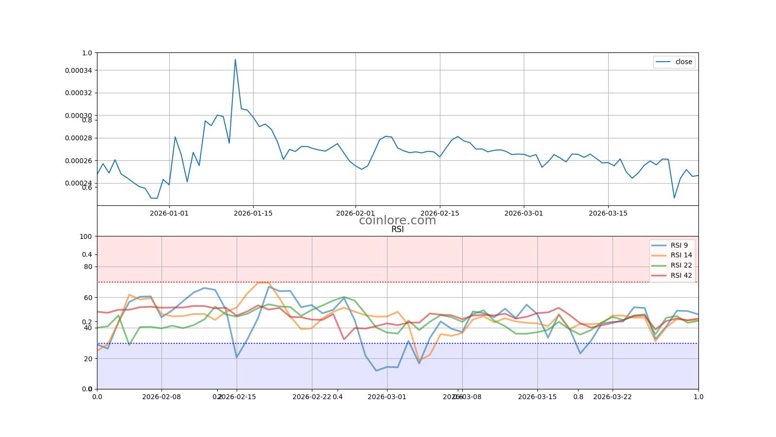 EDC Blockchain RSI indicator