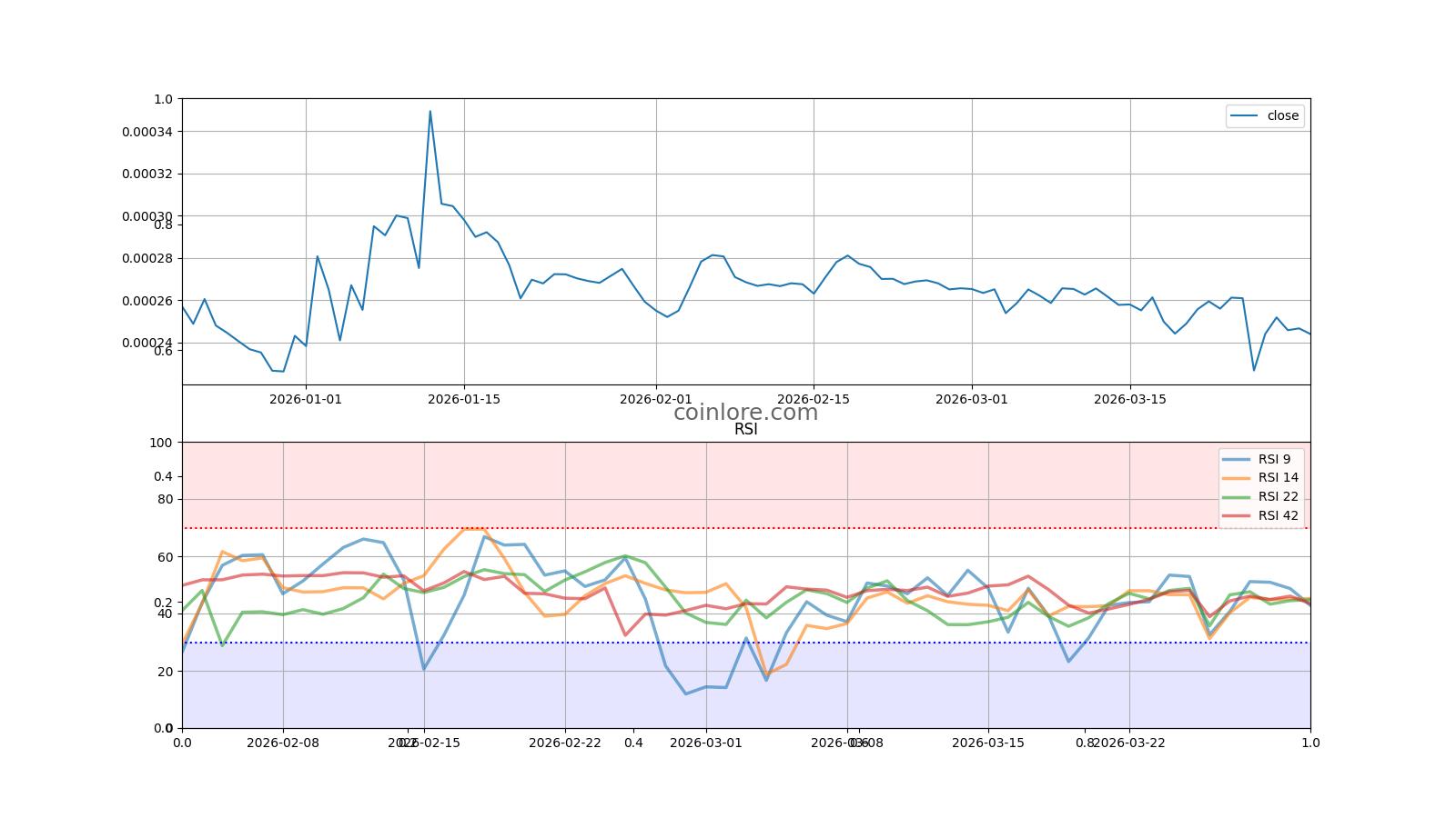 EDC Blockchain RSI indicator