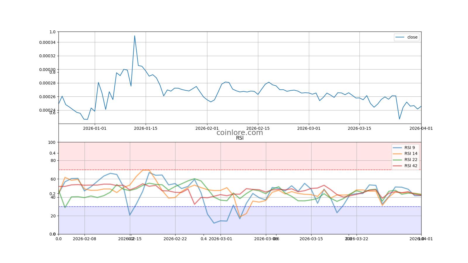 EDC Blockchain RSI indicator