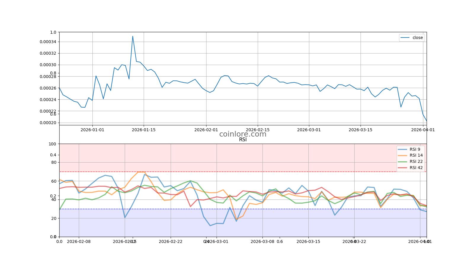 EDC Blockchain RSI indicator