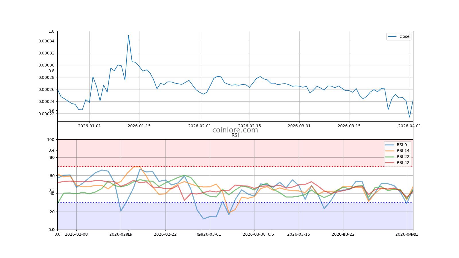 EDC Blockchain RSI indicator