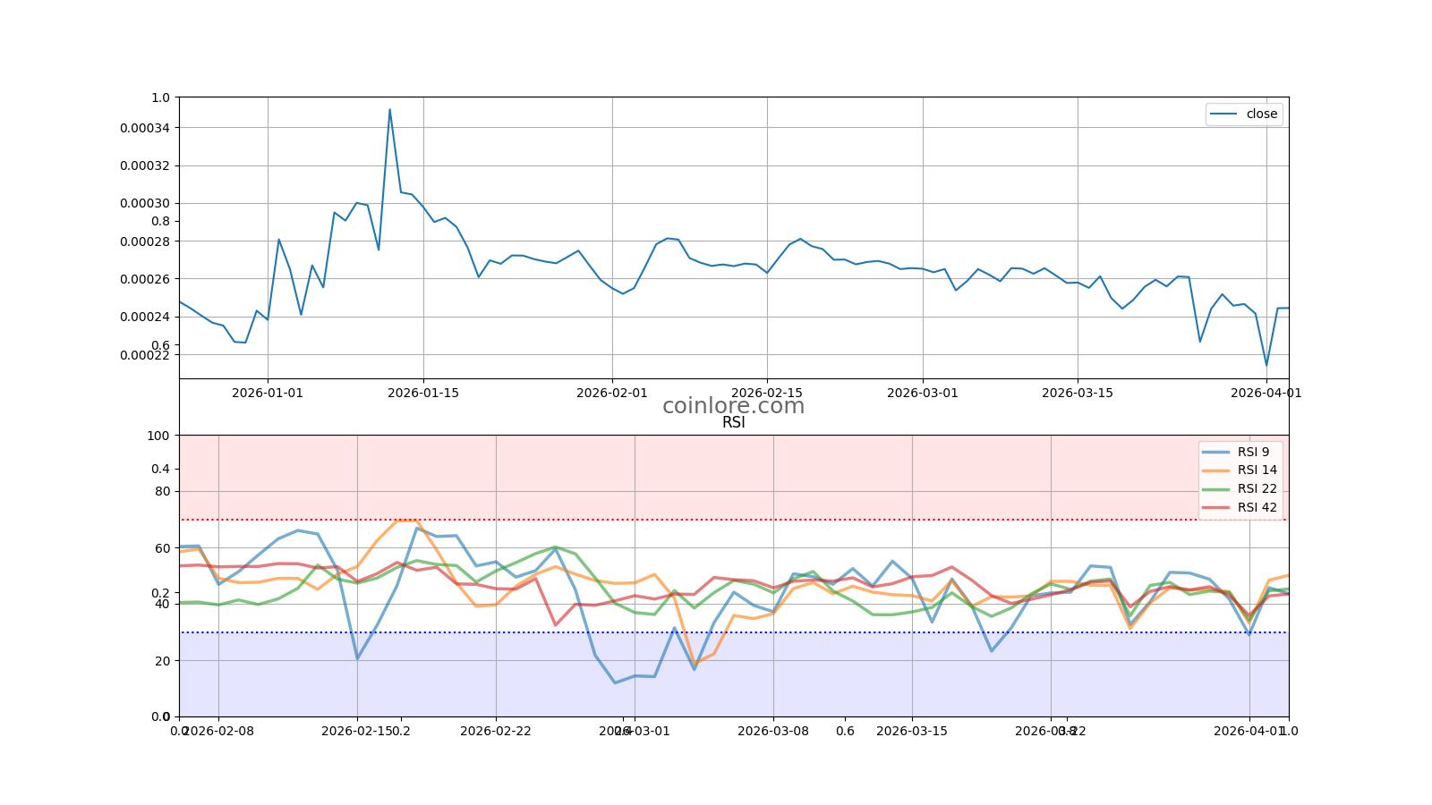 EDC Blockchain RSI indicator