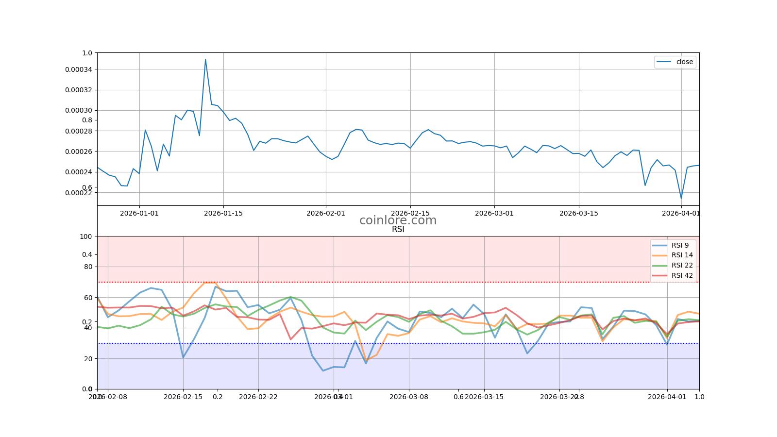 EDC Blockchain RSI indicator