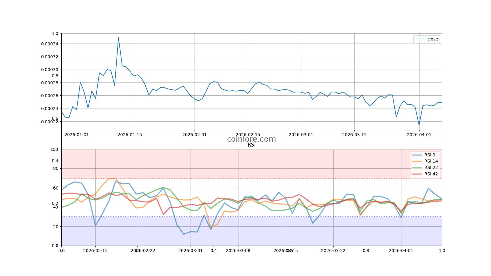 EDC Blockchain RSI indicator