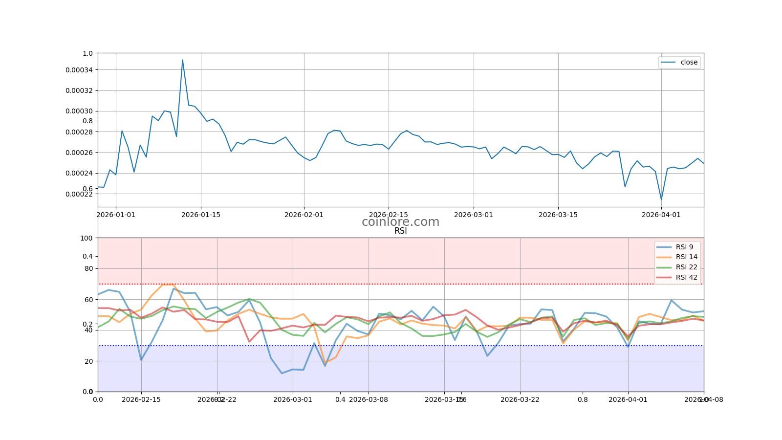 EDC Blockchain RSI indicator