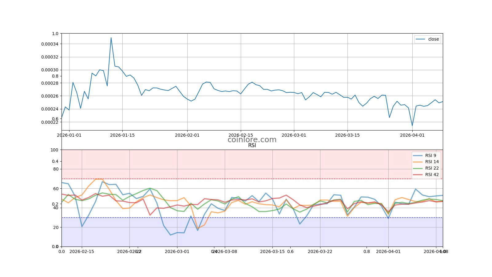 EDC Blockchain RSI indicator