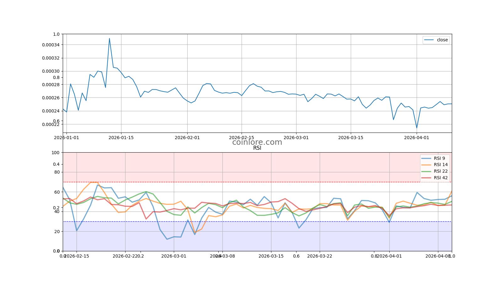 EDC Blockchain RSI indicator