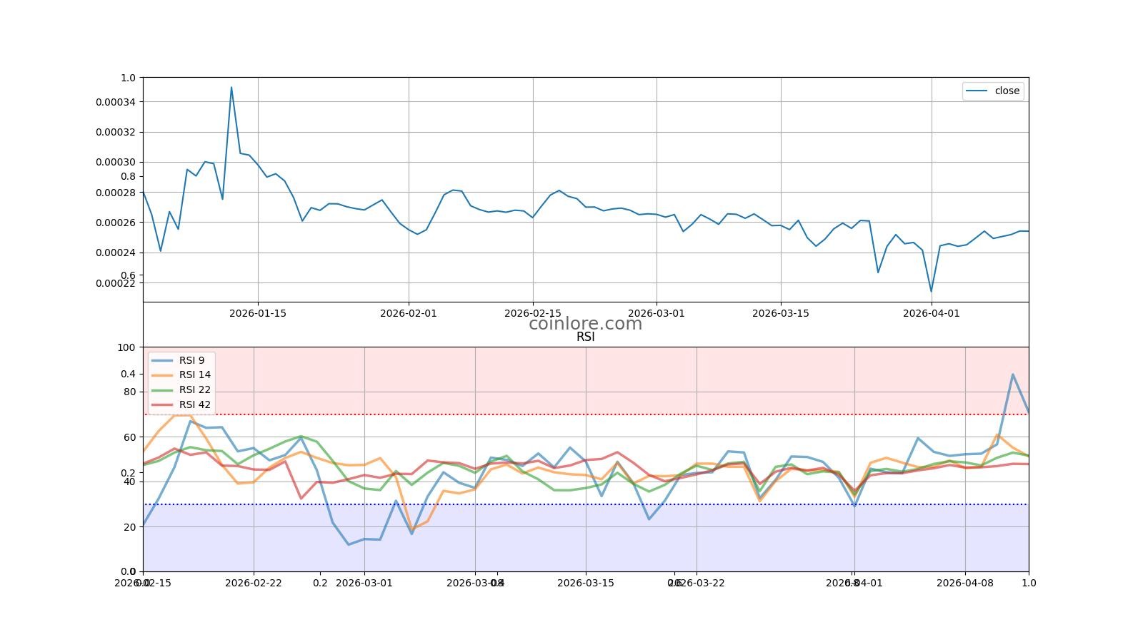 EDC Blockchain RSI indicator
