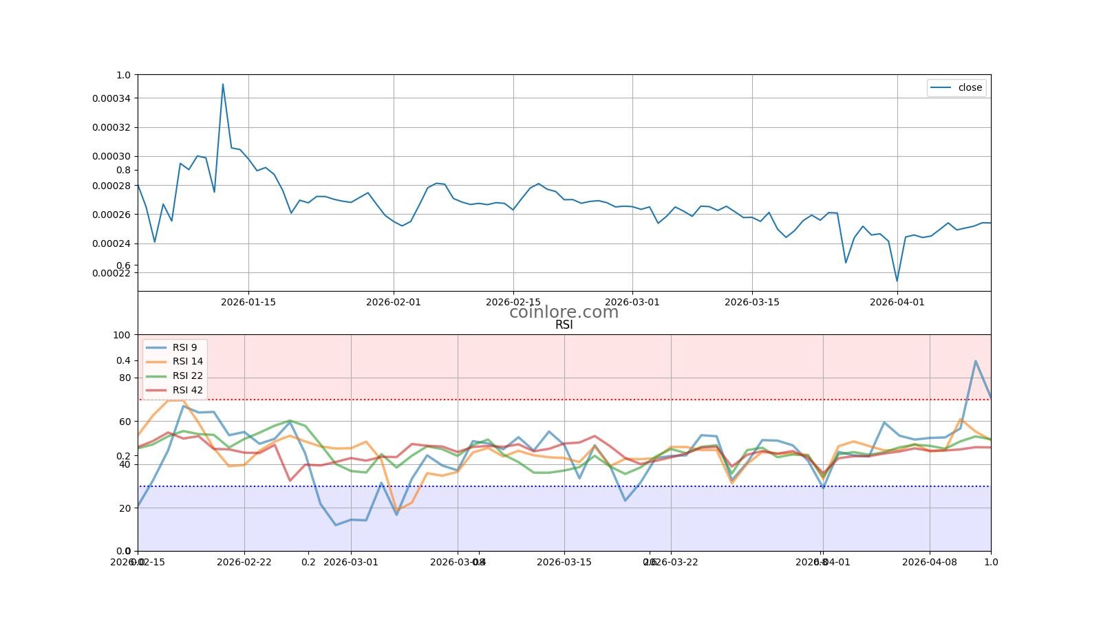EDC Blockchain RSI indicator
