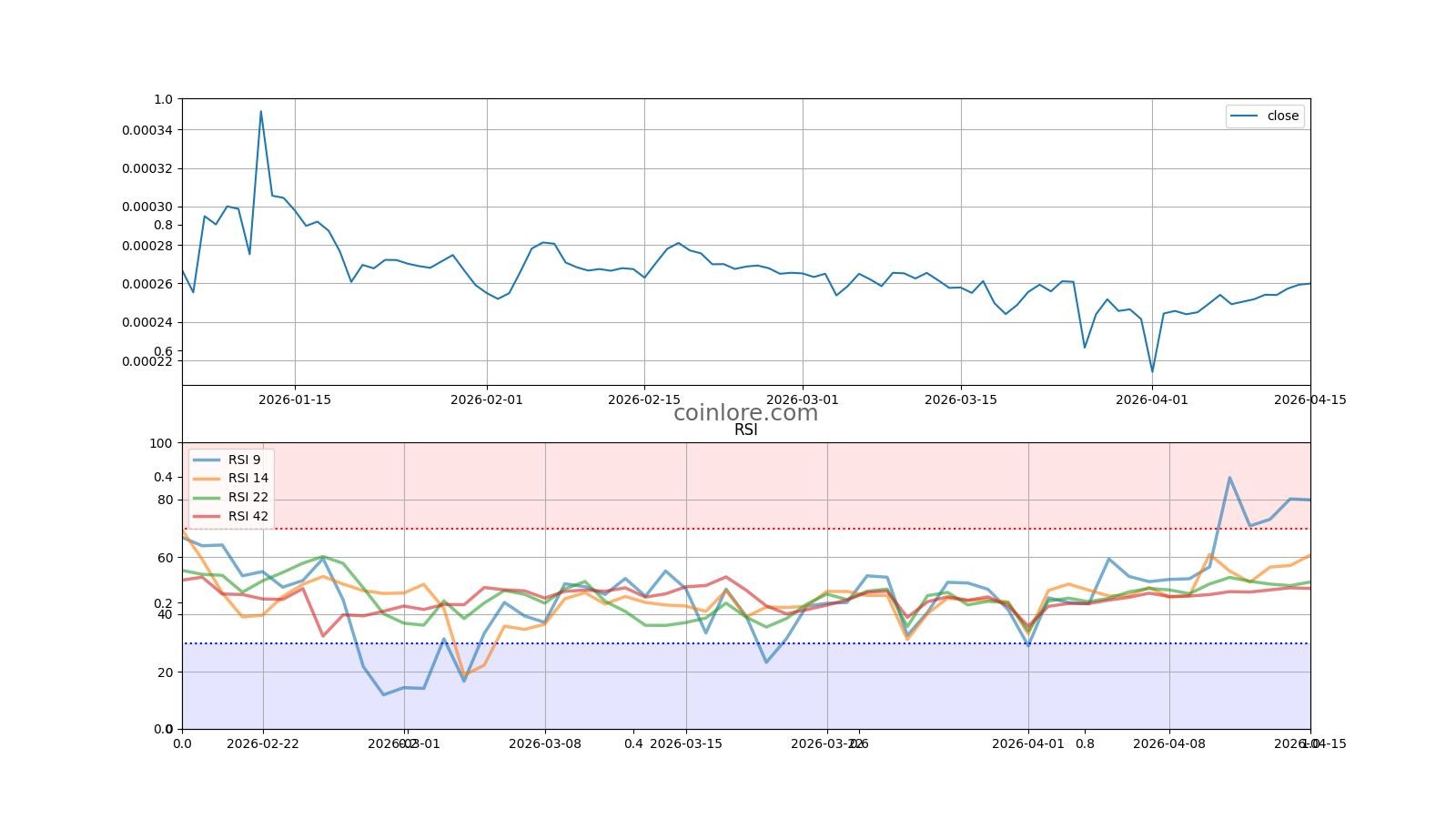 EDC Blockchain RSI indicator