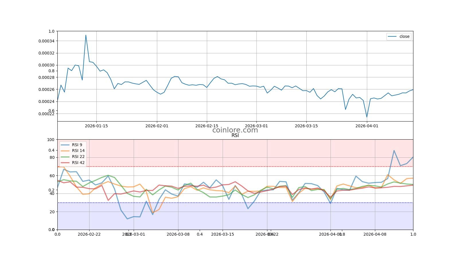 EDC Blockchain RSI indicator