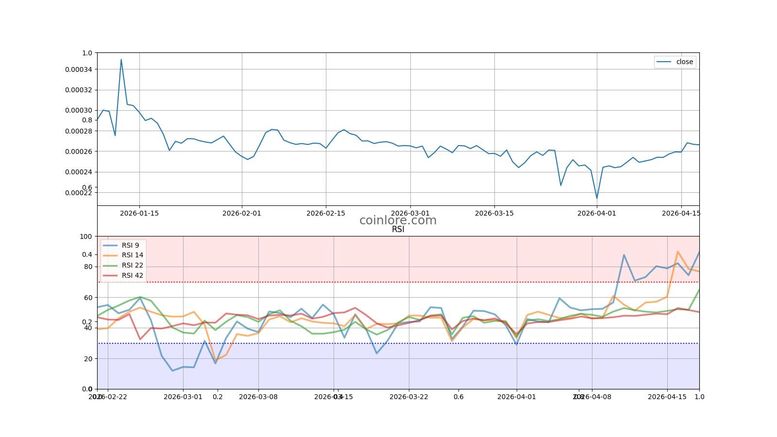 EDC Blockchain RSI indicator