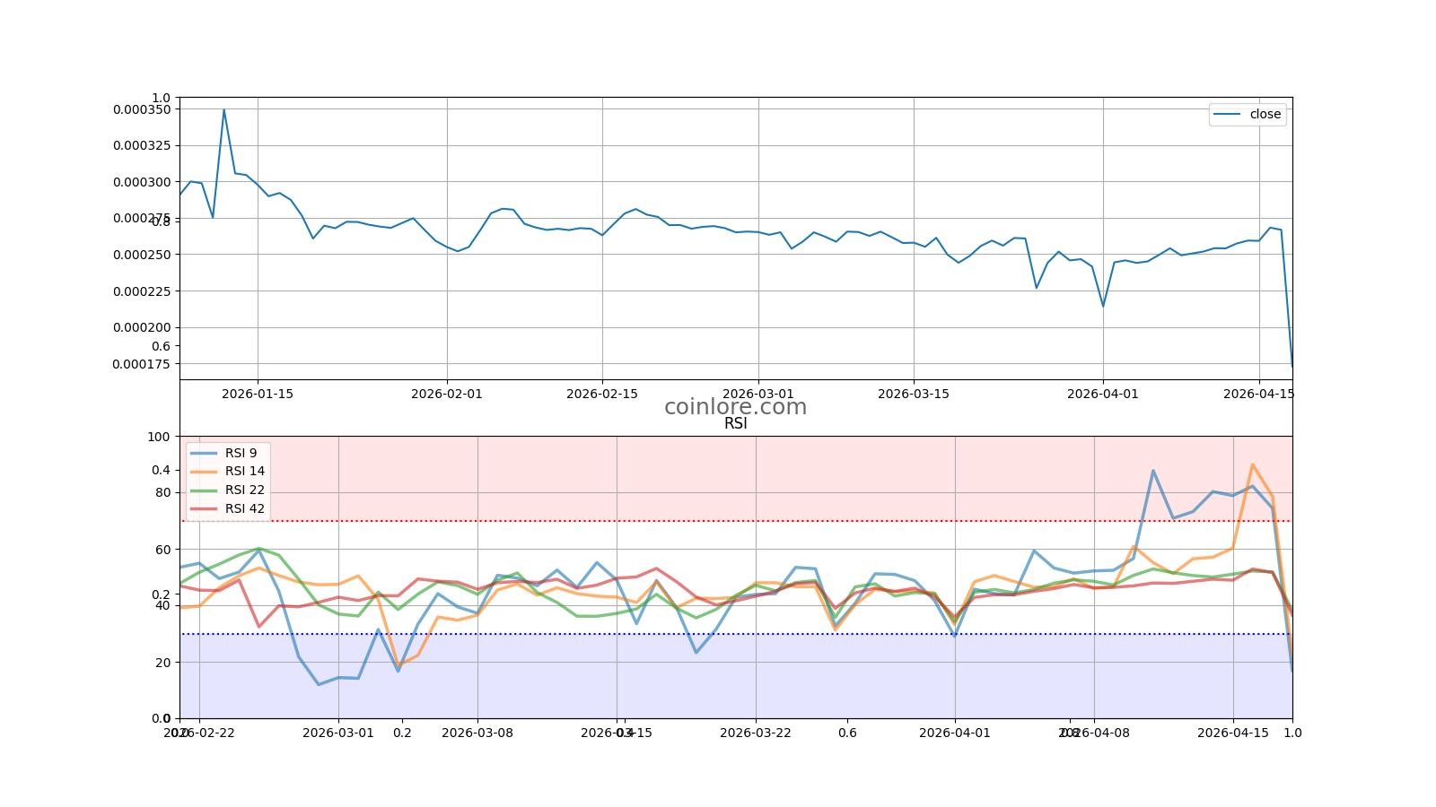 EDC Blockchain RSI indicator