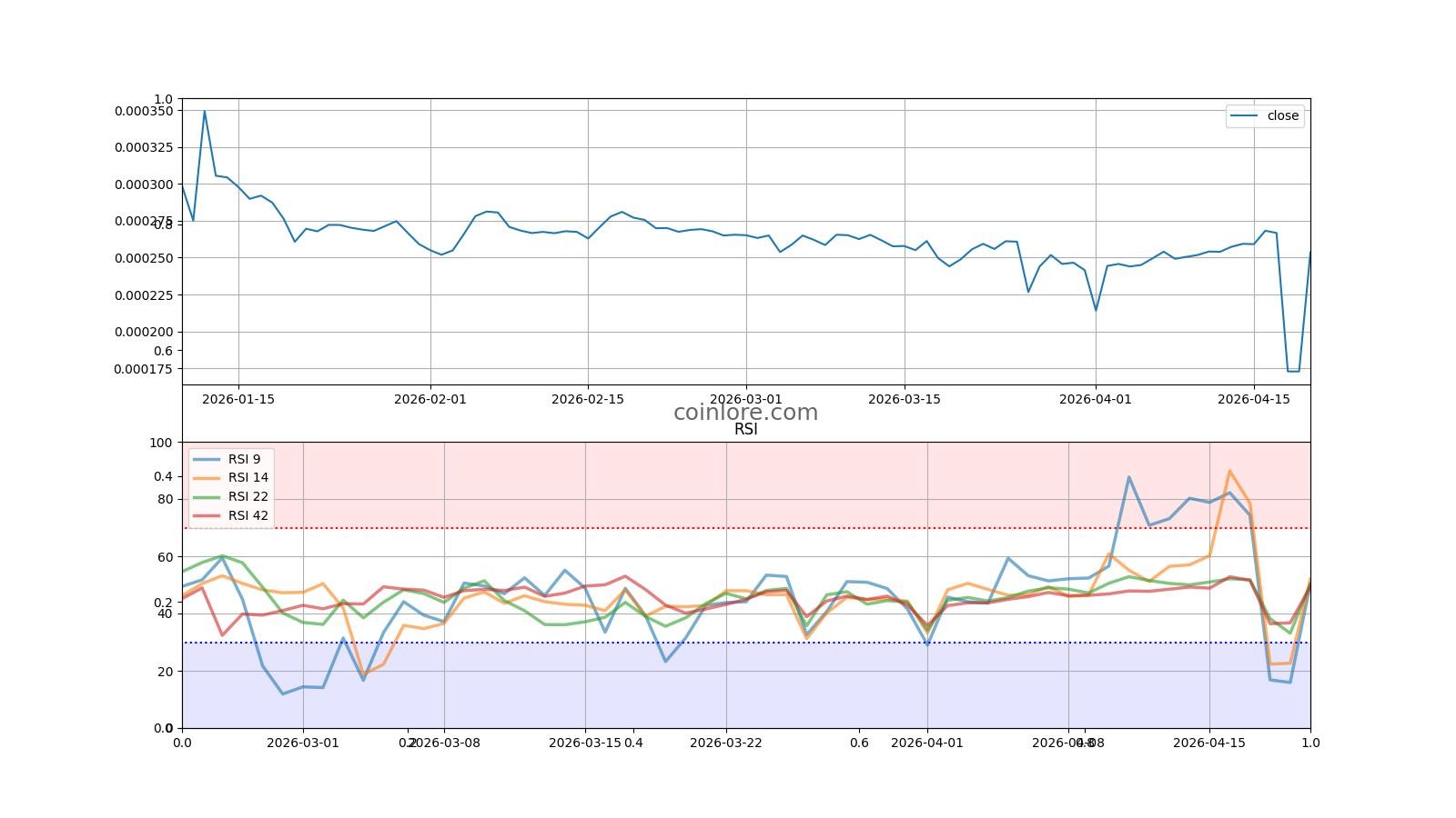 EDC Blockchain RSI indicator