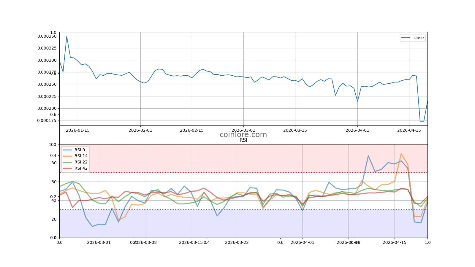 EDC Blockchain RSI indicator