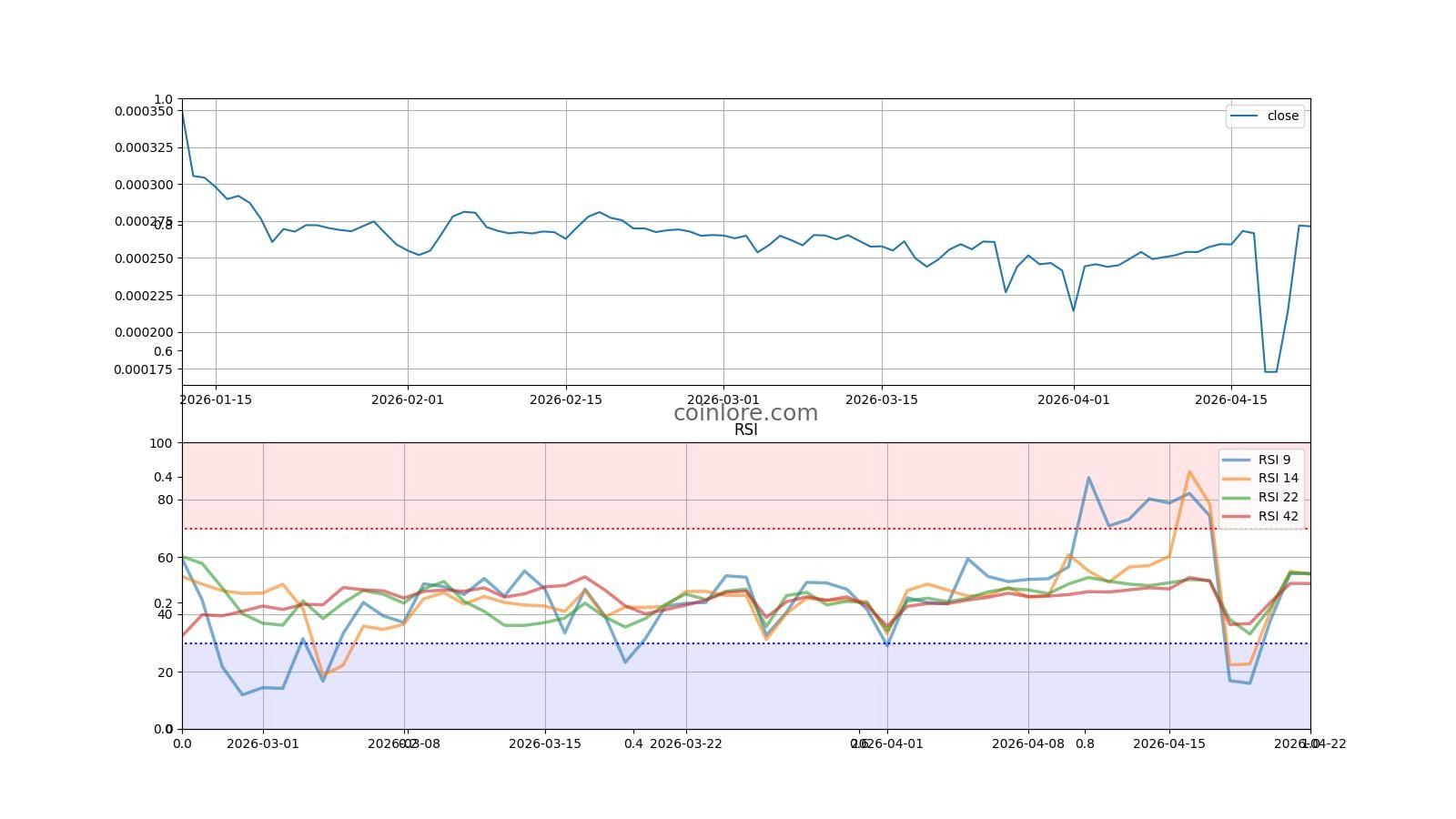 EDC Blockchain RSI indicator
