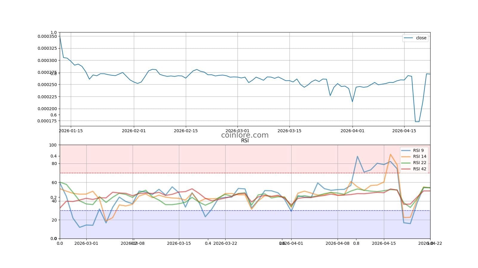 EDC Blockchain RSI indicator