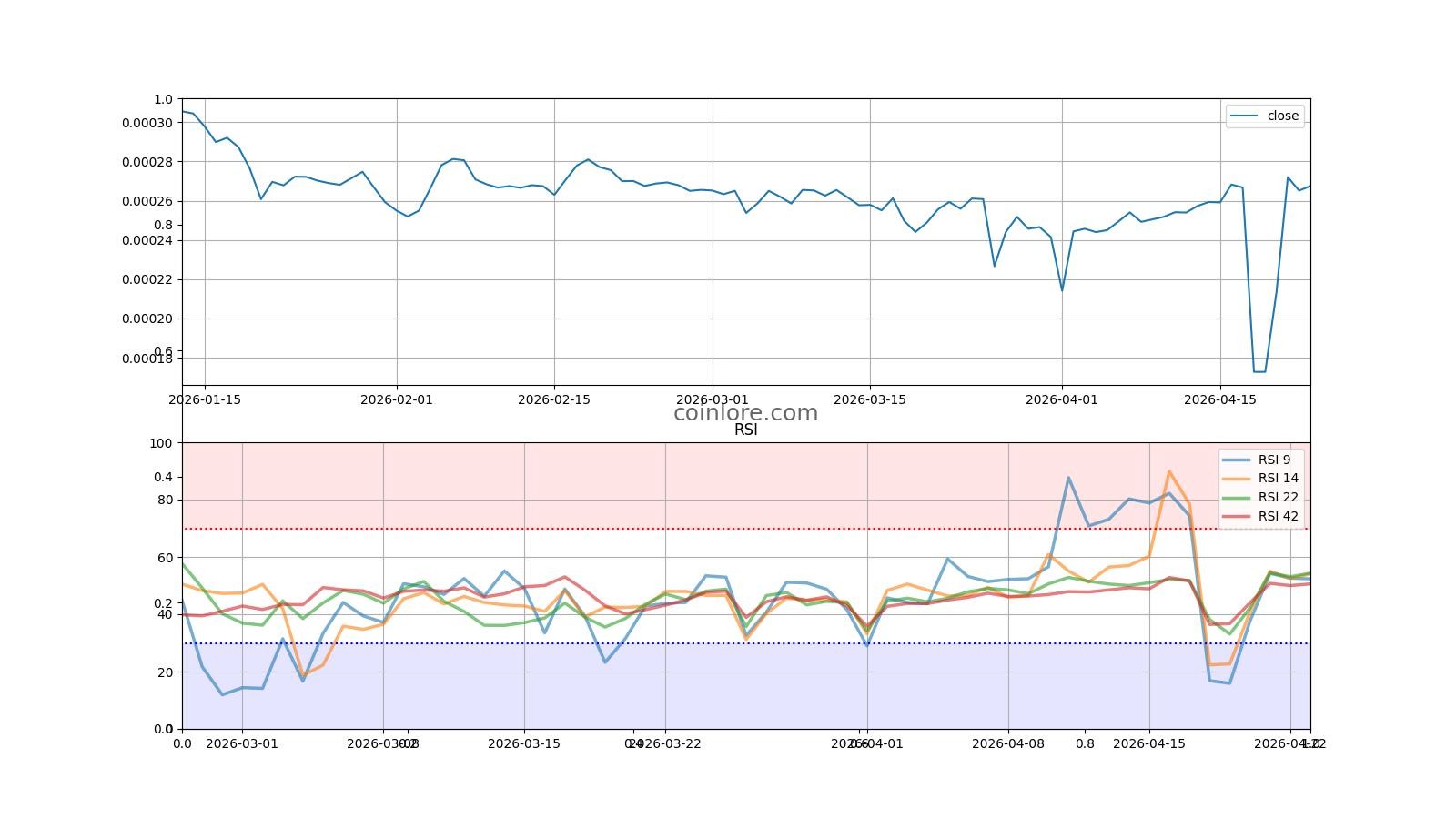 EDC Blockchain RSI indicator