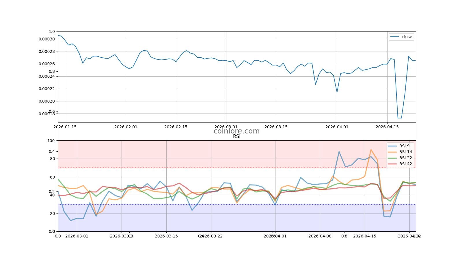 EDC Blockchain RSI indicator