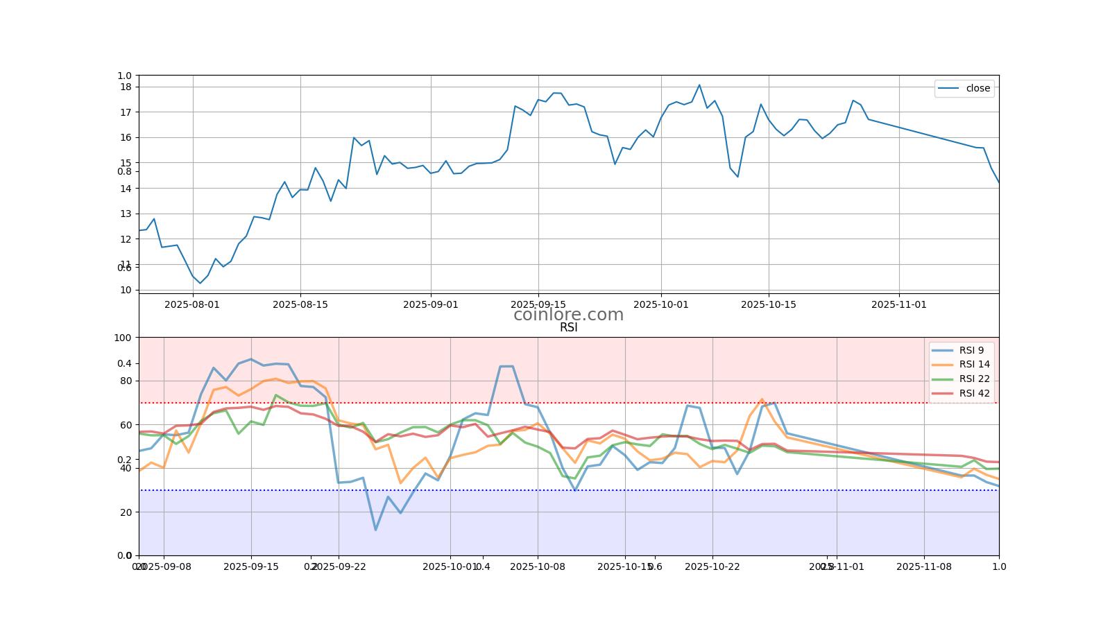 EDDASwap RSI indicator