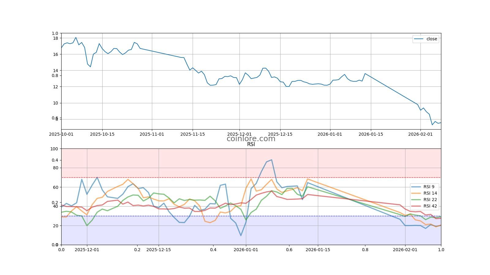 EDDASwap RSI indicator