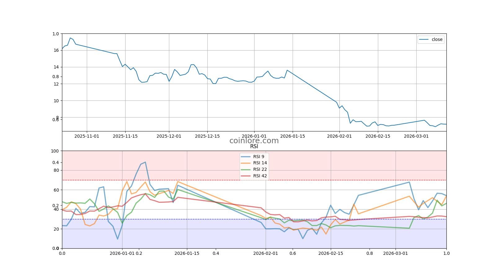 EDDASwap RSI indicator