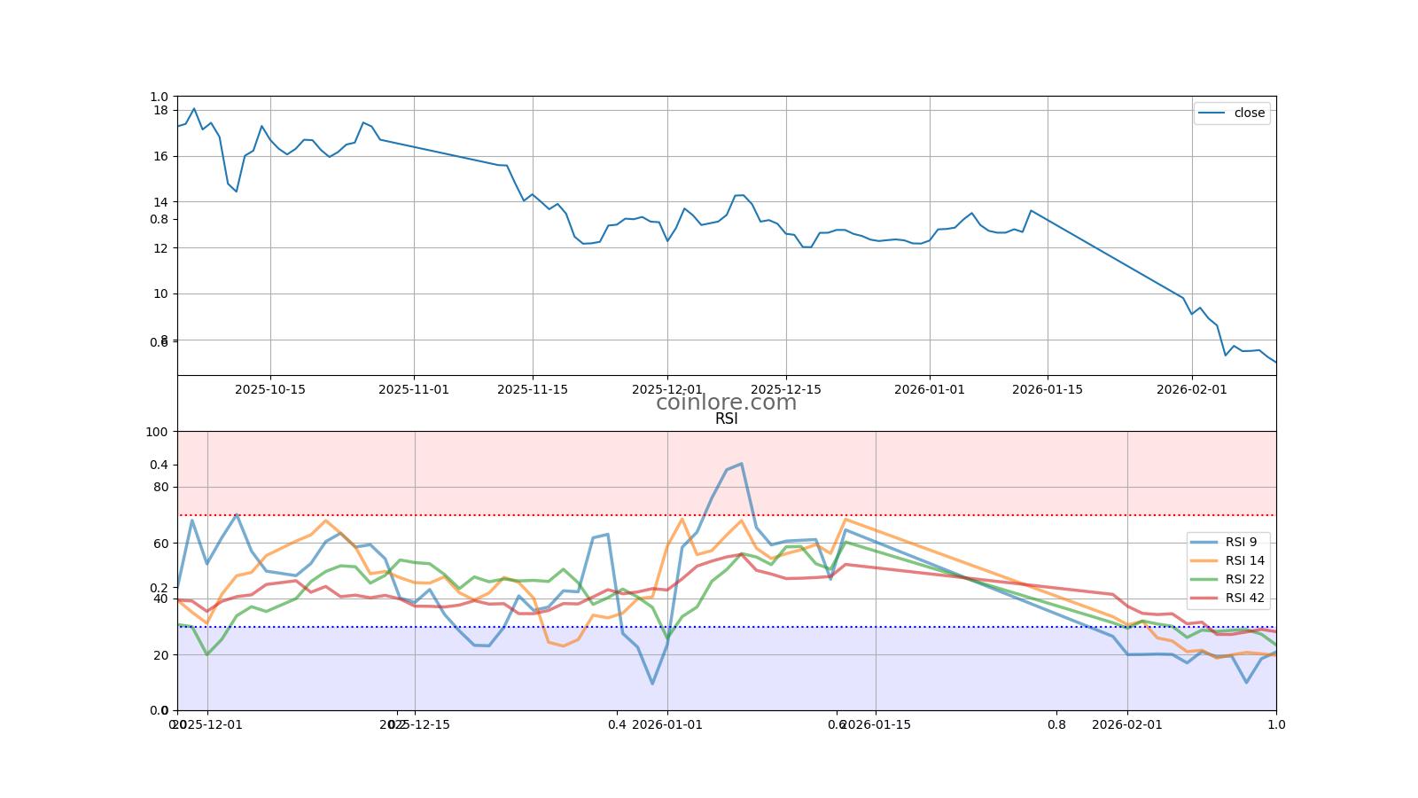 EDDASwap RSI indicator