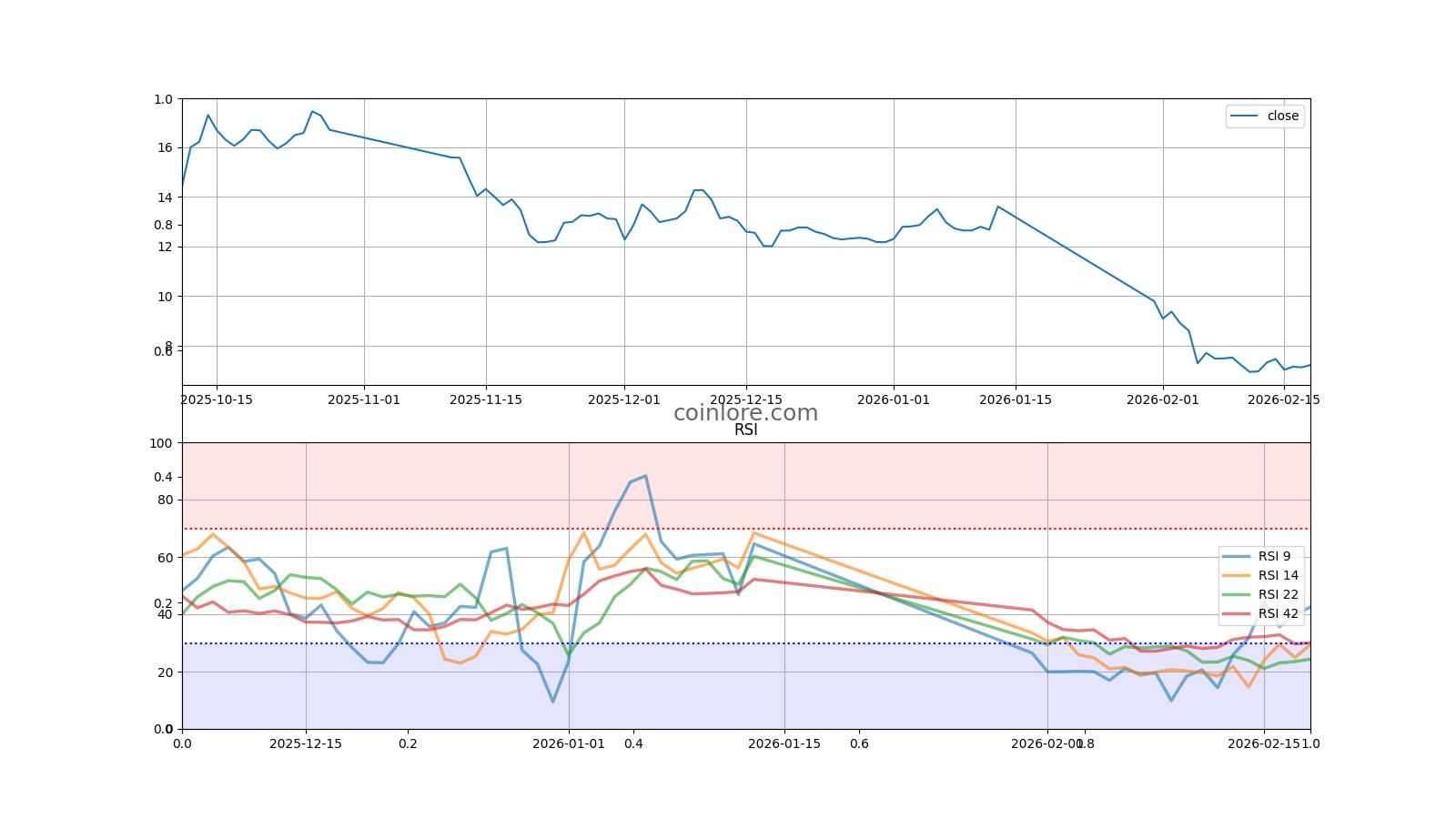 EDDASwap RSI indicator