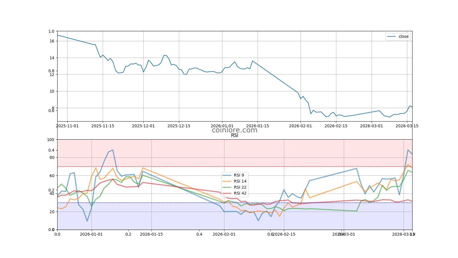EDDASwap RSI indicator