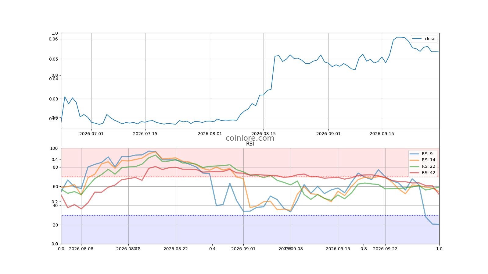 EDENA RSI indicator