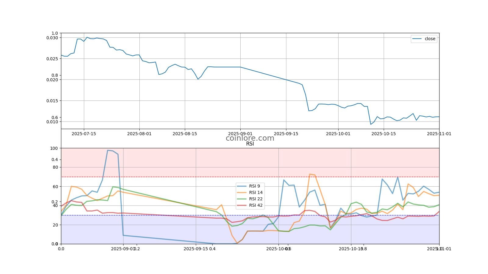 edeXa RSI indicator