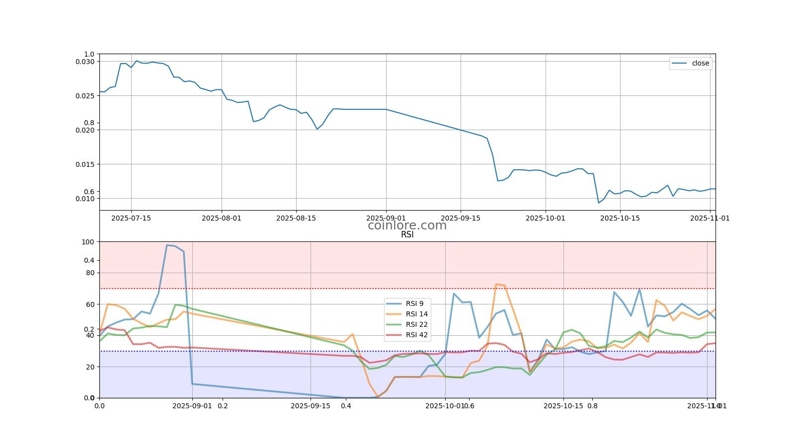 edeXa RSI indicator