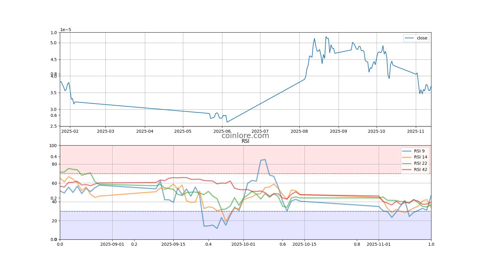 EdFi RSI indicator