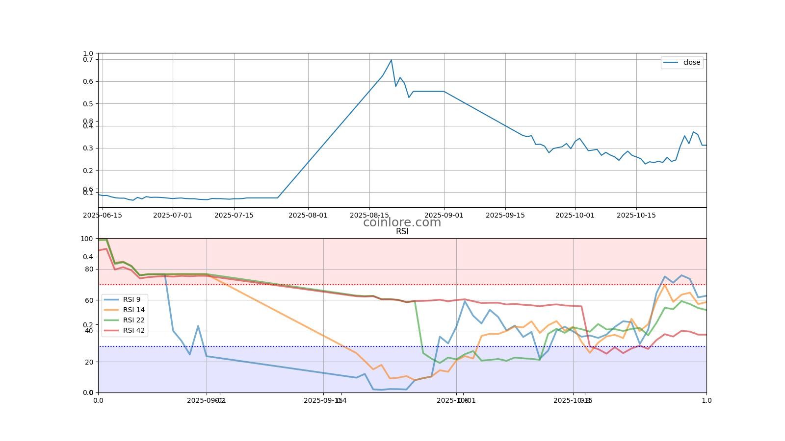 다디 RSI indicator