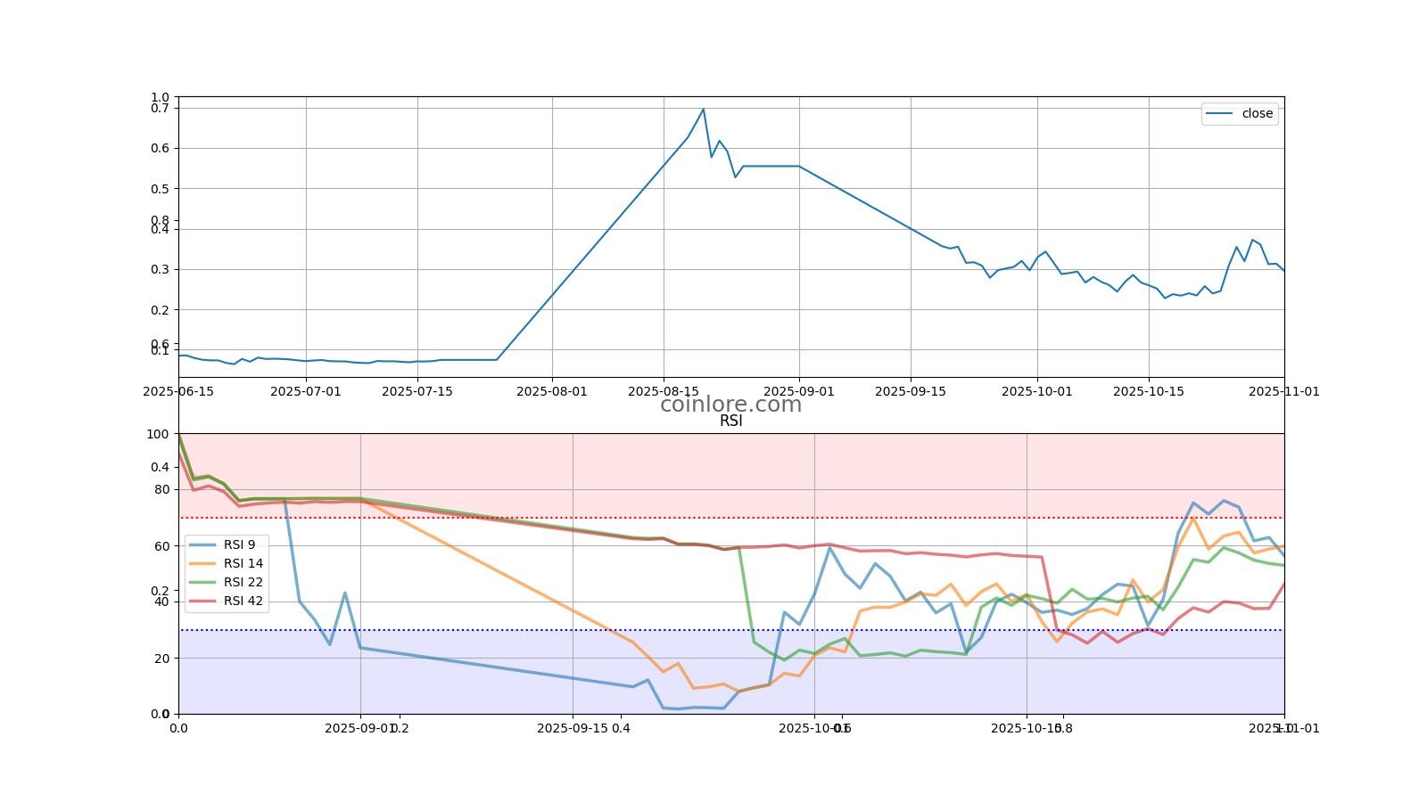 Edge RSI indicator