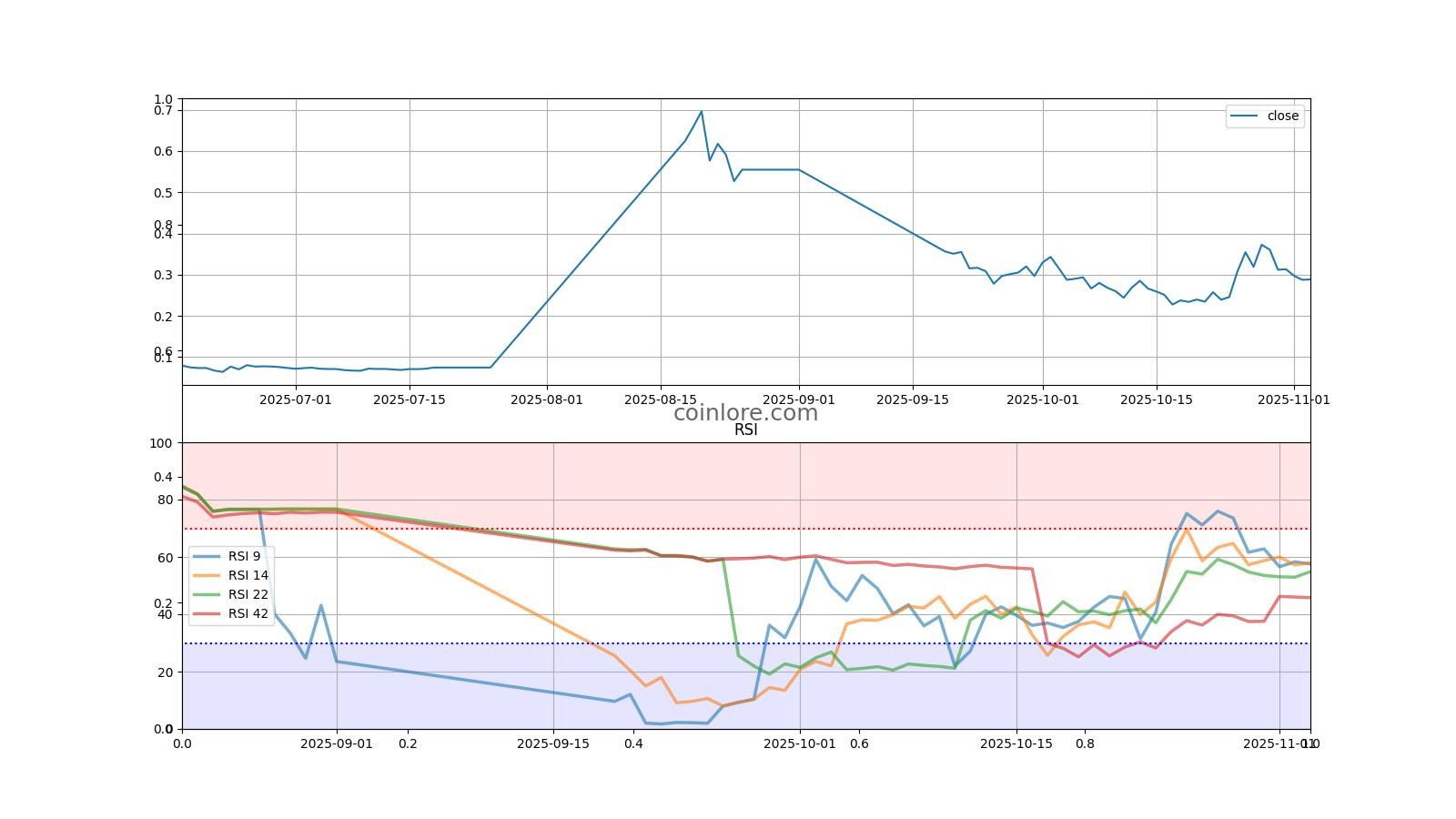 Edge RSI indicator